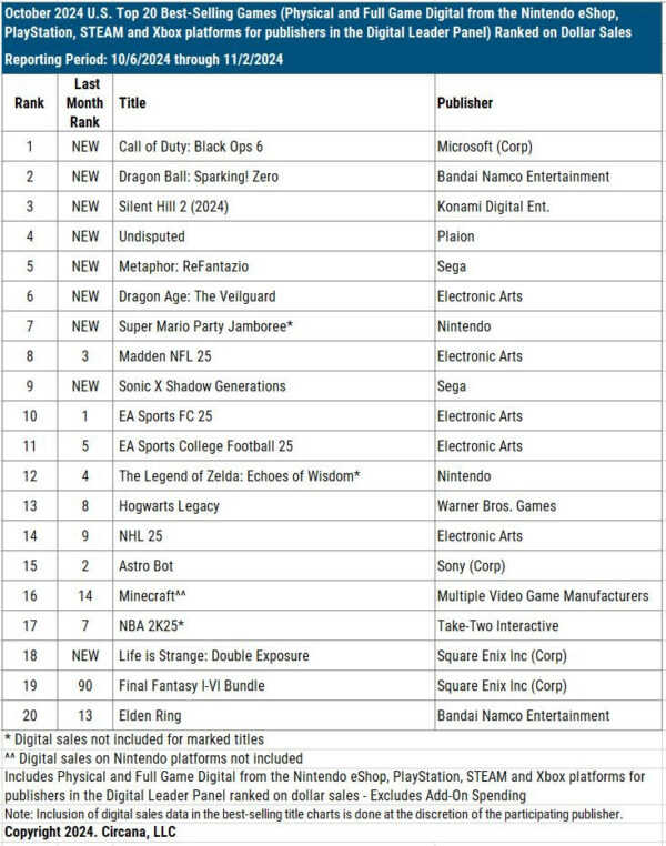 Sonic X Shadow Generations Makes Waves in US Sales Charts – Sonic City ...